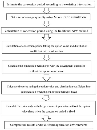A Concession Period and Price Determination Model for PPP Projects ...
