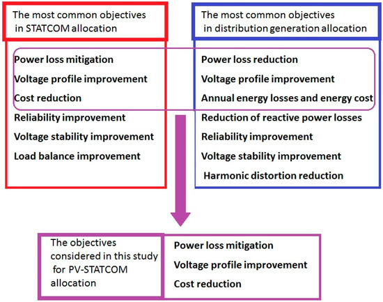 Optimal Placement and Sizing of PV-STATCOM in Power Systems Using Empirical Data and Adaptive ...