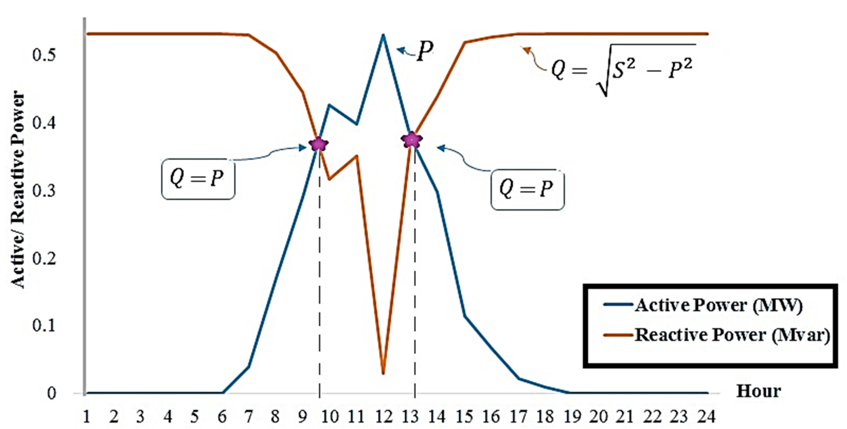 Optimal Placement and Sizing of PV-STATCOM in Power Systems Using Empirical Data and Adaptive ...