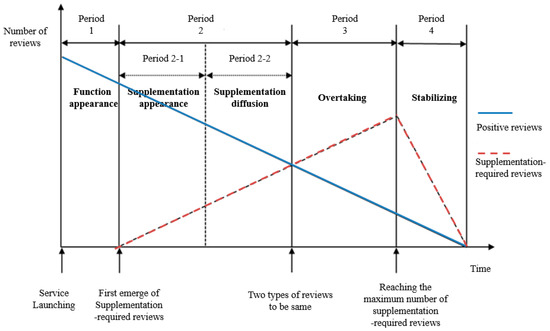 Analyzing Dynamic Change in Customer Requirements: An Approach Using Review-Based Kano Analysis