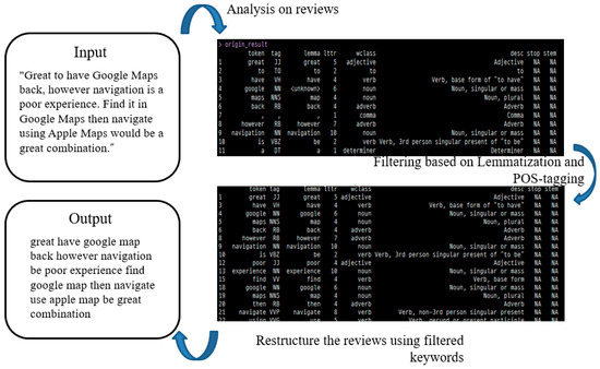 Analyzing Dynamic Change in Customer Requirements: An Approach Using Review-Based Kano Analysis