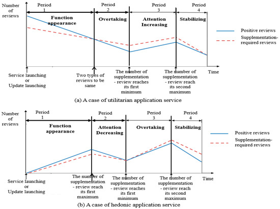 Analyzing Dynamic Change in Customer Requirements: An Approach Using Review-Based Kano Analysis