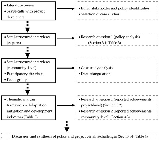 Sustainability | Free Full-Text | Links between Climate Change ...