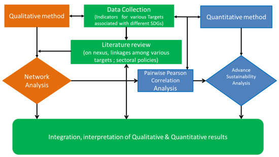 Sustainability | Free Full-Text | Evaluating Synergies and Trade-Offs ...