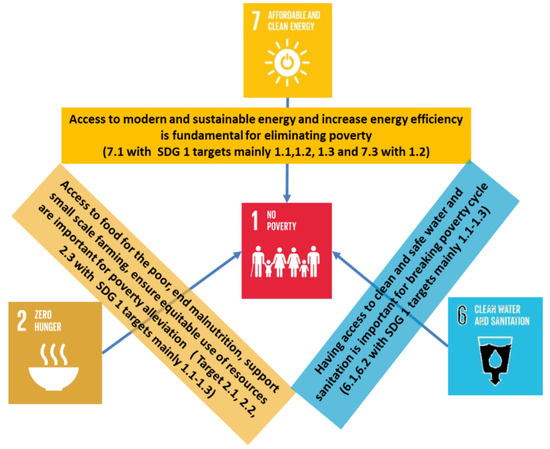 Evaluating Synergies and Trade-Offs among Sustainable Development Goals ...