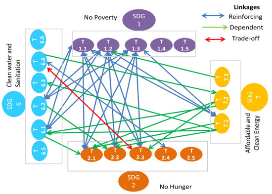 Evaluating Synergies and Trade-Offs among Sustainable Development Goals ...