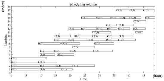 Multi-Objective Flexible Flow Shop Scheduling Problem Considering Variable Processing Time due ...