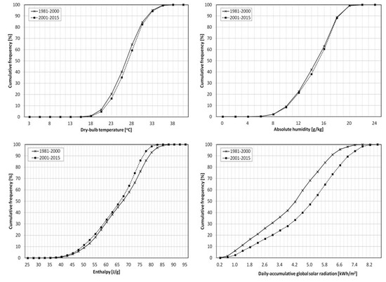 Effects of Recent Climate Change on Hourly Weather Data for HVAC Design ...
