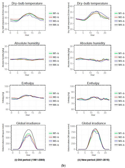 Effects of Recent Climate Change on Hourly Weather Data for HVAC Design ...