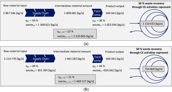 Case Study Analysing Potentials to Improve Material Efficiency in ...
