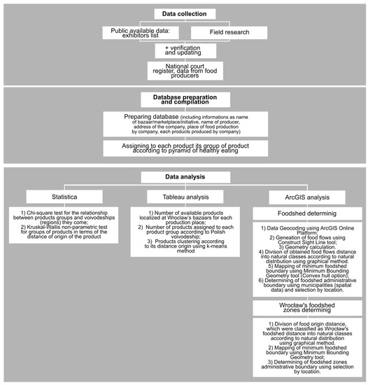 Foodshed as an Example of Preliminary Research for Conducting ...