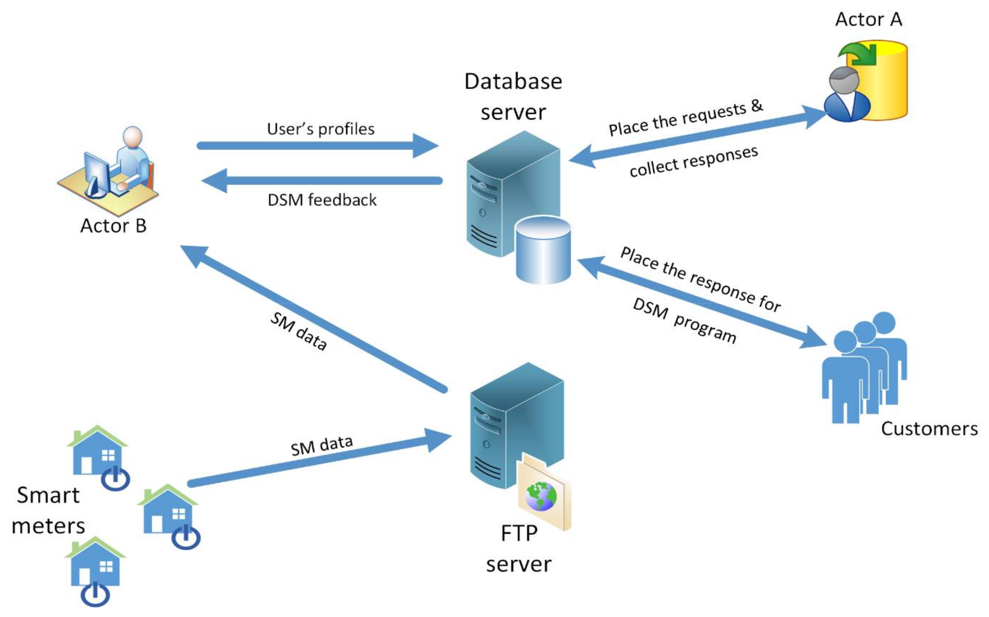 A DSM Test Case Applied on an End-to-End System, from Consumer to ...