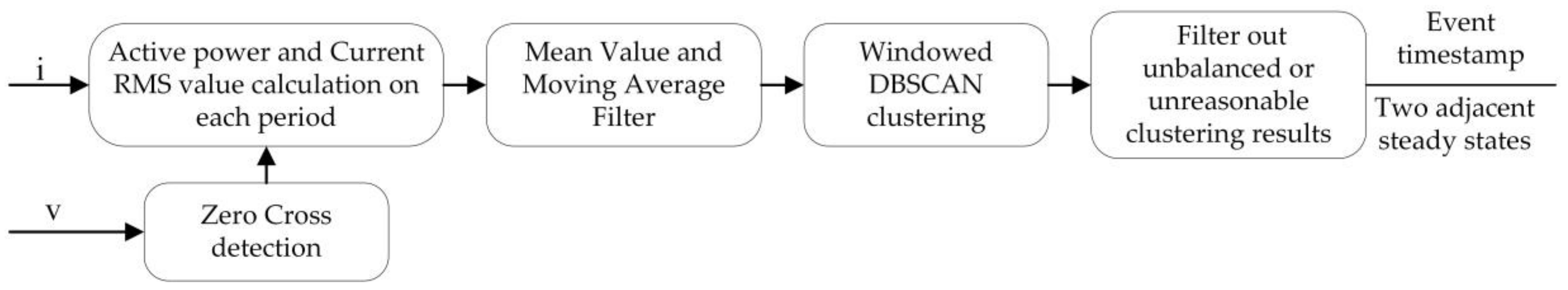 A Supervised Event-Based Non-Intrusive Load Monitoring for Non-Linear Appliances