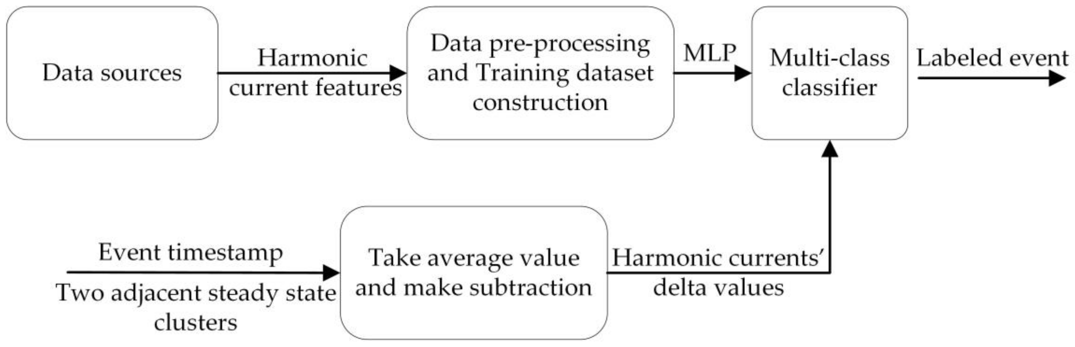 A Supervised Event-Based Non-Intrusive Load Monitoring for Non-Linear Appliances