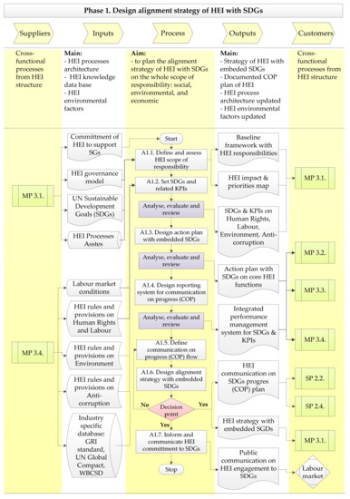 Aligning Strategy with Sustainable Development Goals (SDGs): Process ...