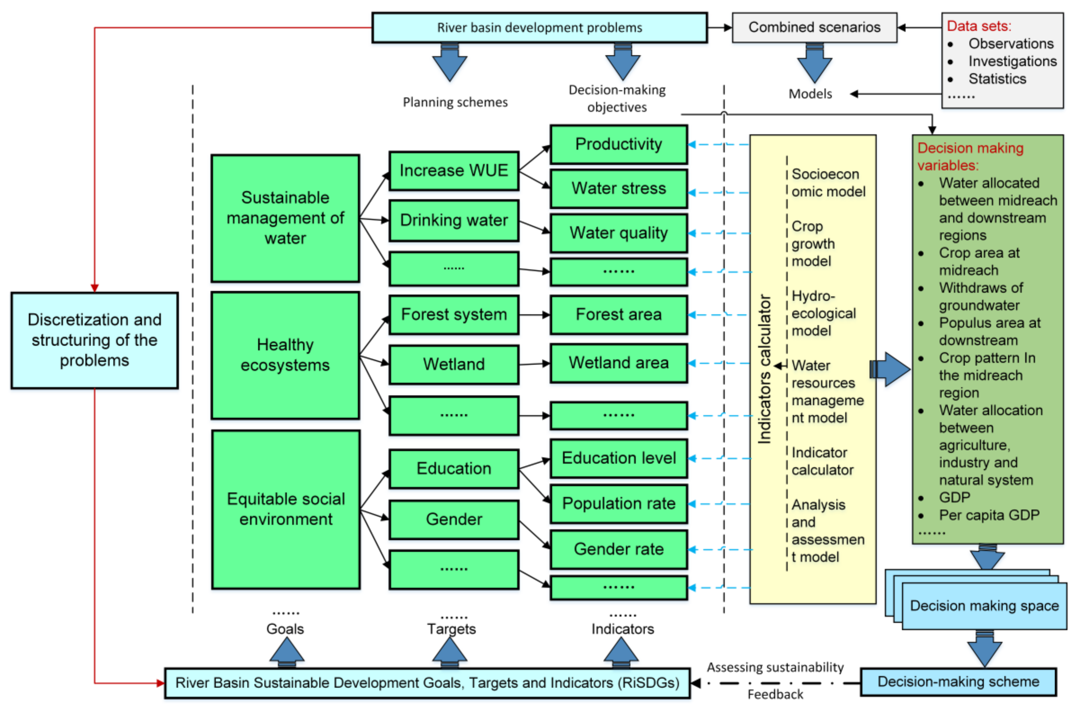 Converting UN Sustainable Development Goals (SDGs) to Decision-Making ...