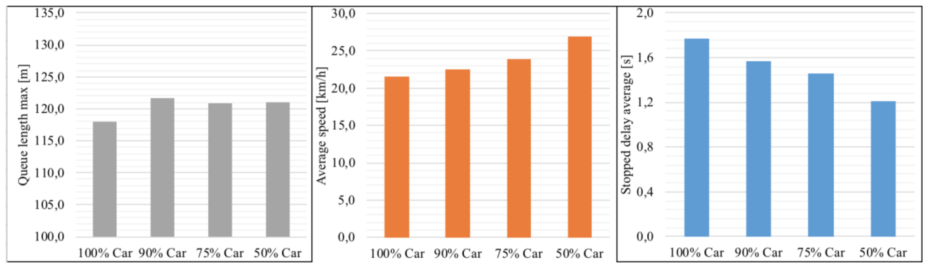Sustainability Free Full Text Introduction Of Autonomous Vehicles Roundabouts Design And