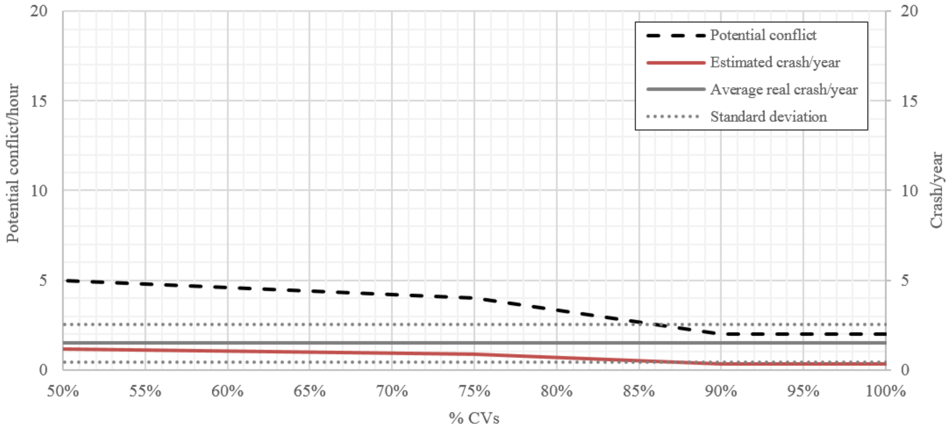 Sustainability Free Full Text Introduction Of Autonomous Vehicles Roundabouts Design And