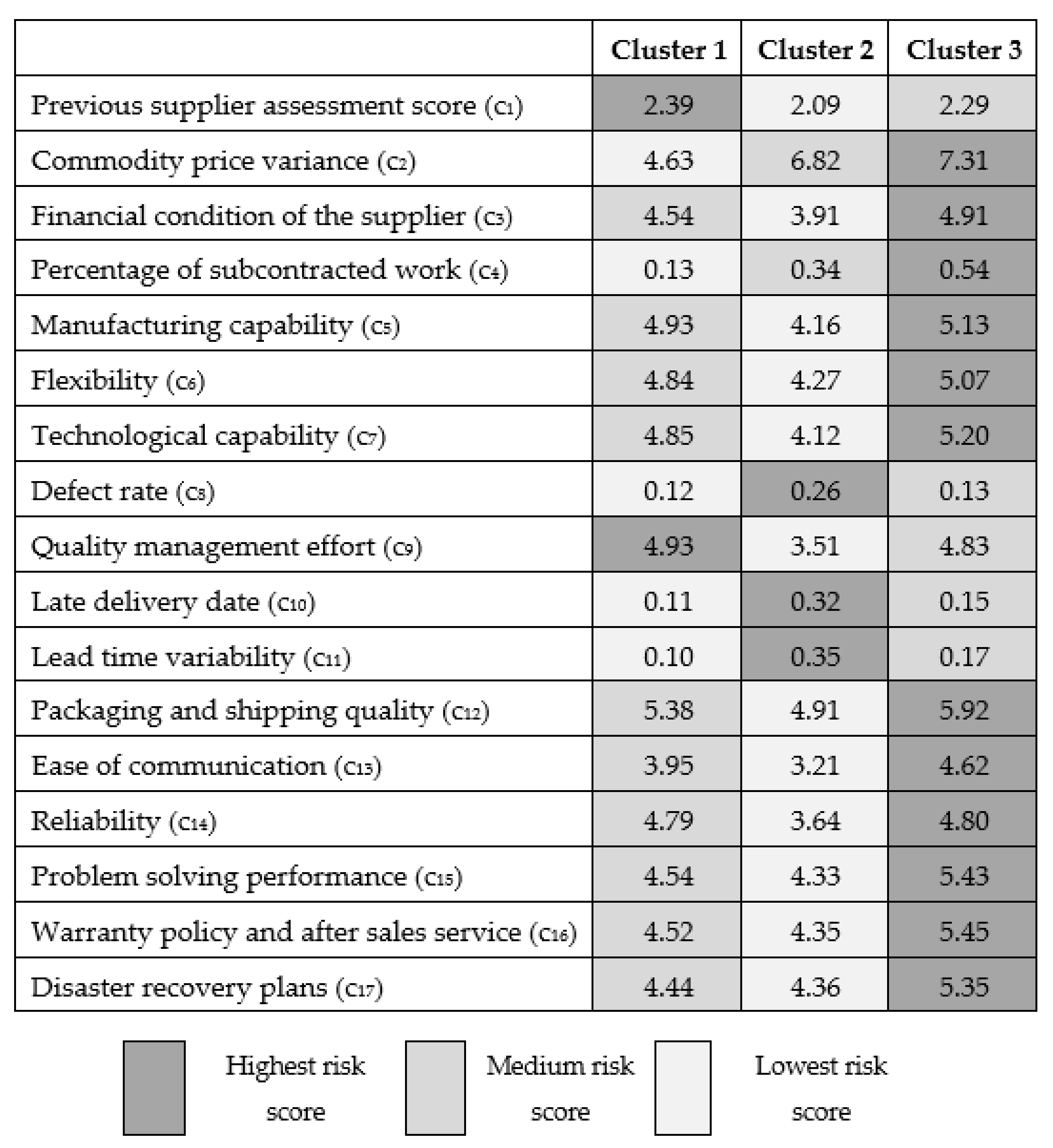 Supplier Risk Assessment Based on Best-Worst Method and K-Means ...