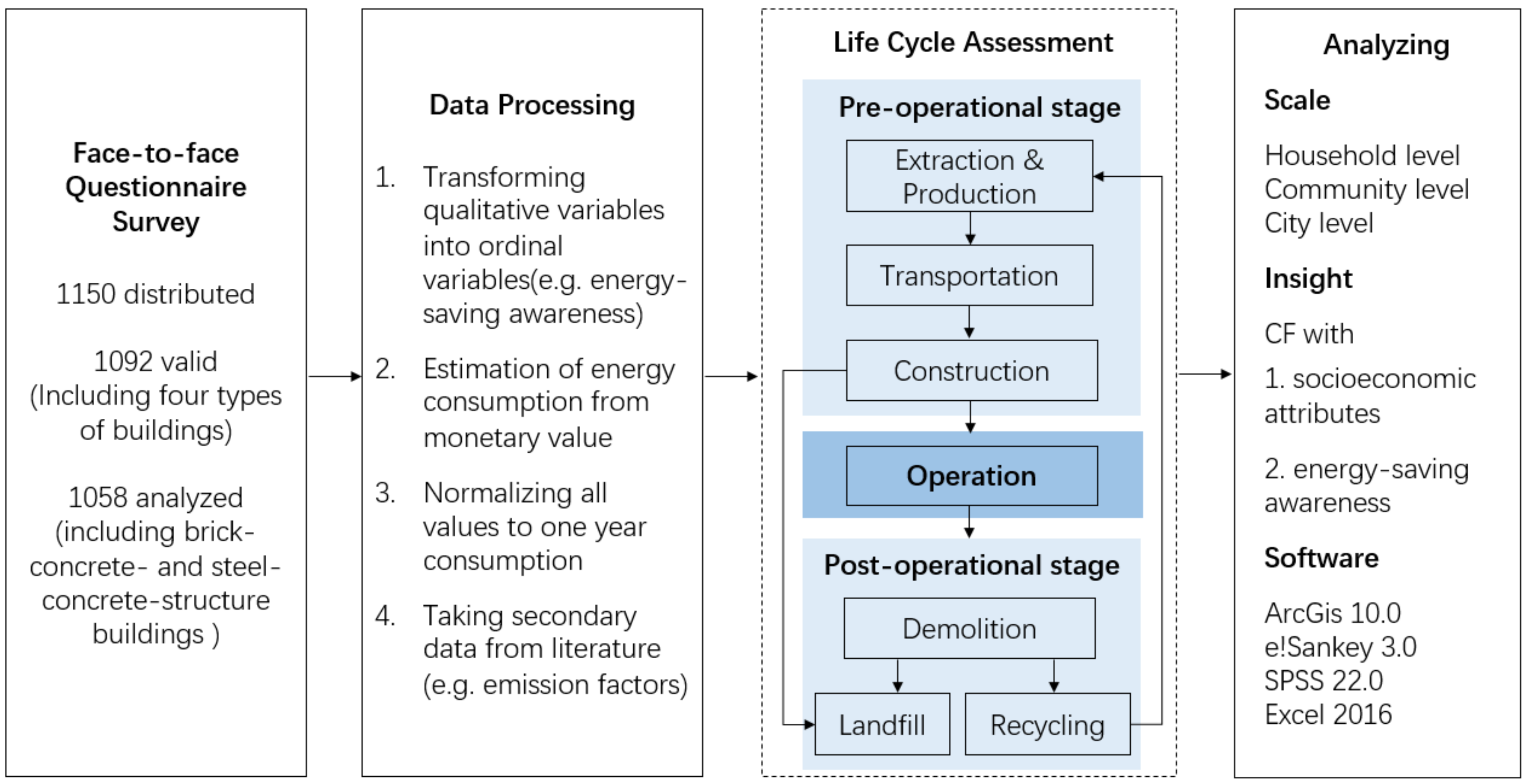 Carbon Footprints of Urban Residential Buildings: A Household Survey ...