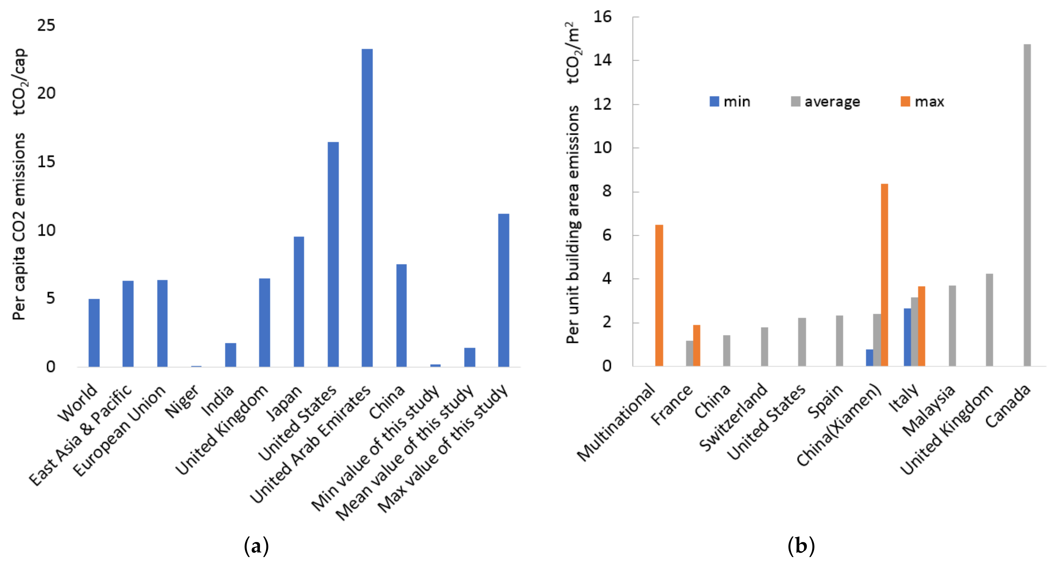 Carbon Footprints of Urban Residential Buildings: A Household Survey ...