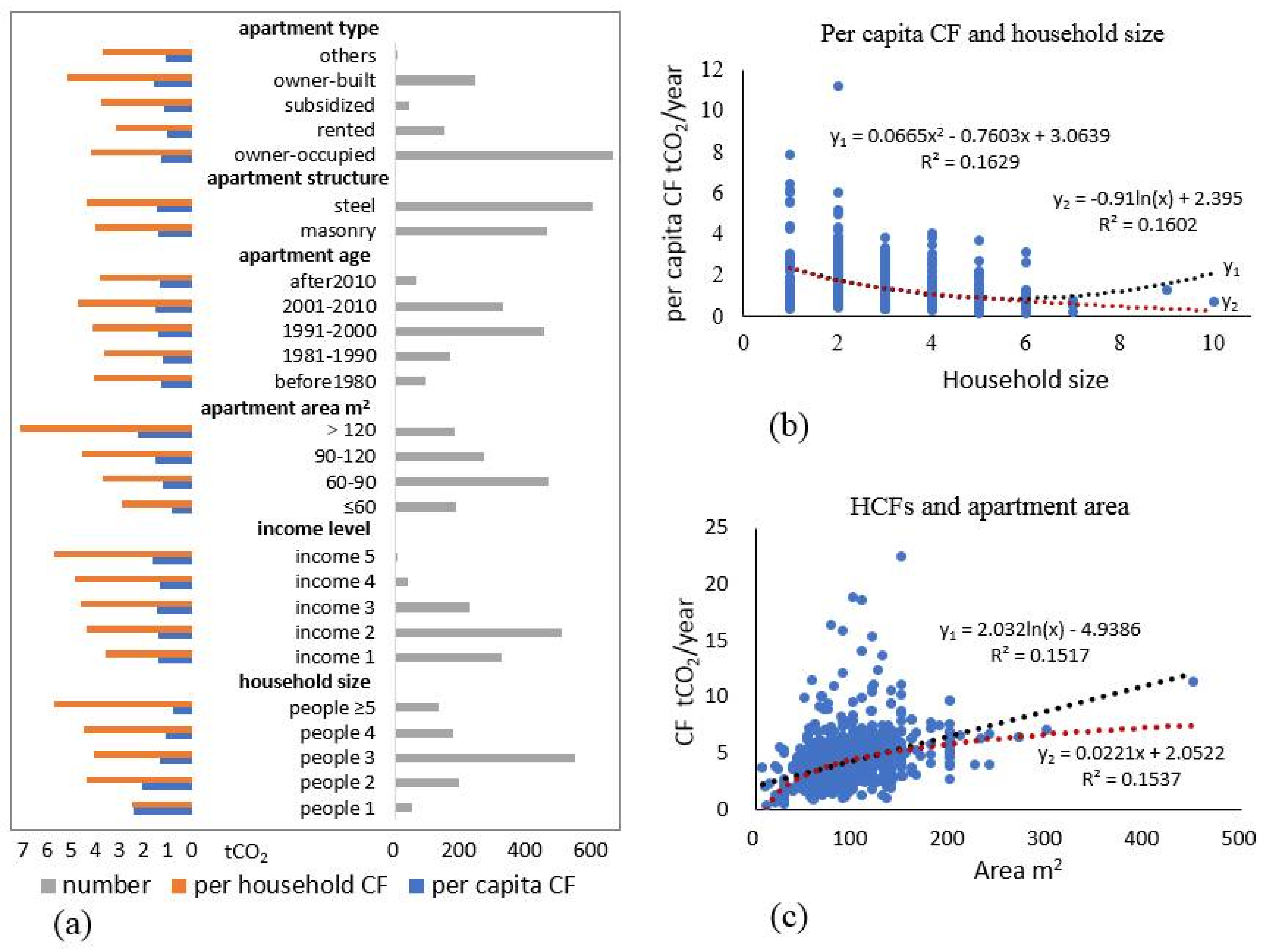 Carbon Footprints of Urban Residential Buildings: A Household Survey ...