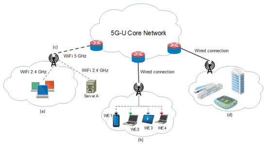 Sustainability | Free Full-Text | A Self-Scrutinized Backoff Mechanism for IEEE 802.11ax in 5G ...