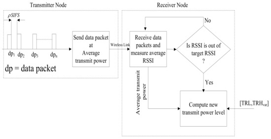 5G-Based Transmission Power Control Mechanism in Fog Computing for ...