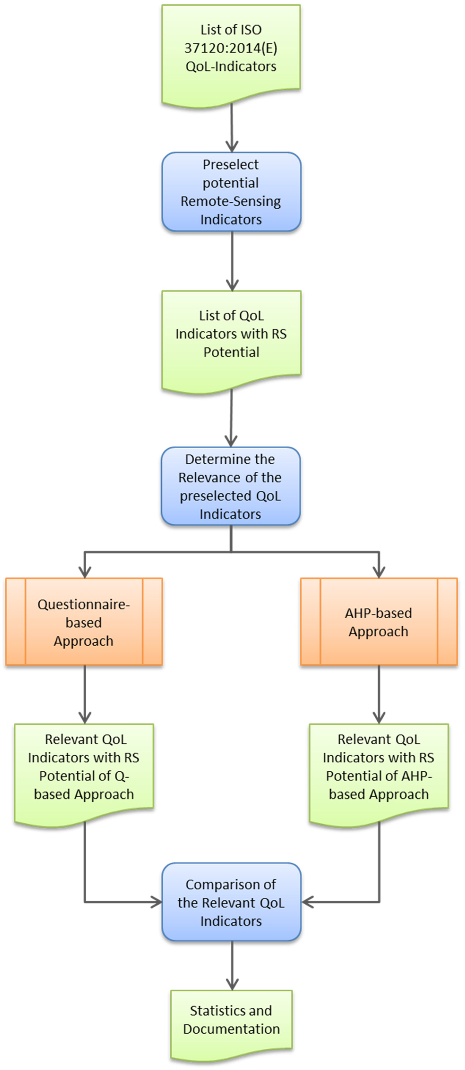 Sustainability | Free Full-Text | Can ISO-Defined Urban Sustainability ...