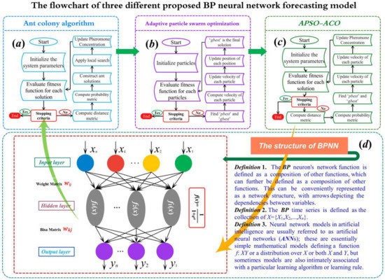 Sustainability | Free Full-Text | A Hybrid Model Based on A Modified Optimization Algorithm and ...