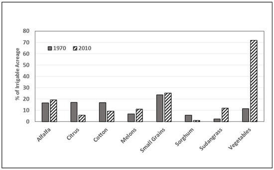 Sustainability | Free Full-Text | Evaluating Gravity-Flow Irrigation ...