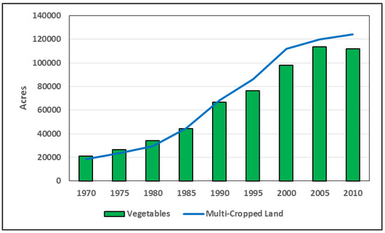 Sustainability | Free Full-Text | Evaluating Gravity-Flow Irrigation ...