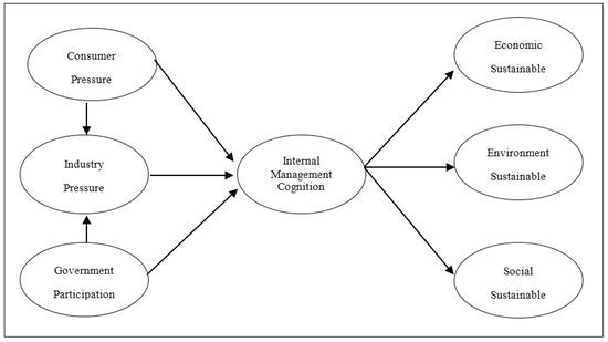 Empirical Research on Influencing Factors of Sustainable Supply Chain ...