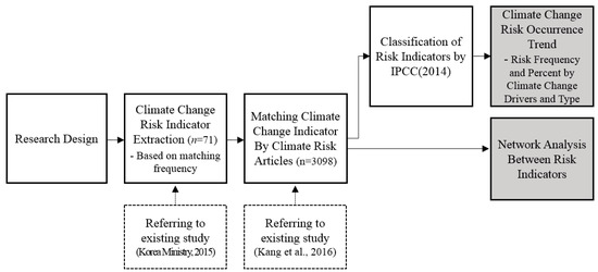 Sustainability | Free Full-Text | A Multi-Risk Approach to Climate ...