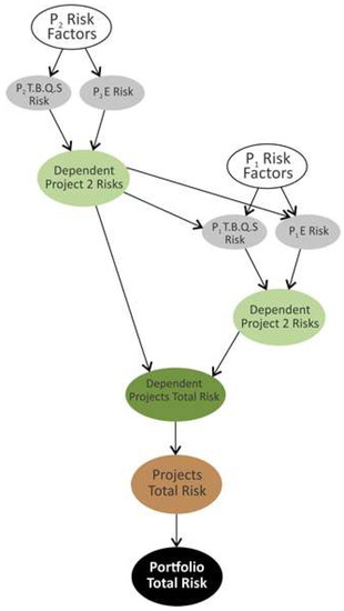 Project Portfolio Risk Identification and Analysis, Considering Project ...