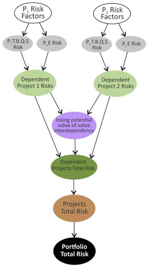 Project Portfolio Risk Identification and Analysis, Considering Project ...