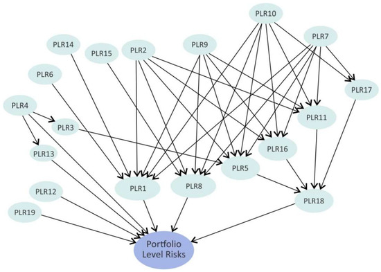 Project Portfolio Risk Identification and Analysis, Considering Project ...