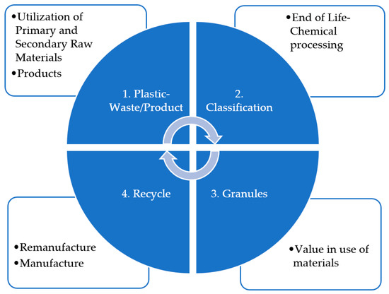 Sustainability | Free Full-Text | Designing Business Solutions for ...