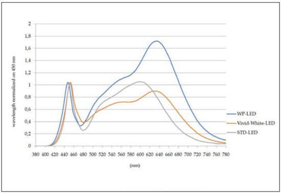 Lighting Design for Energy Sustainability, Information, and Perception ...