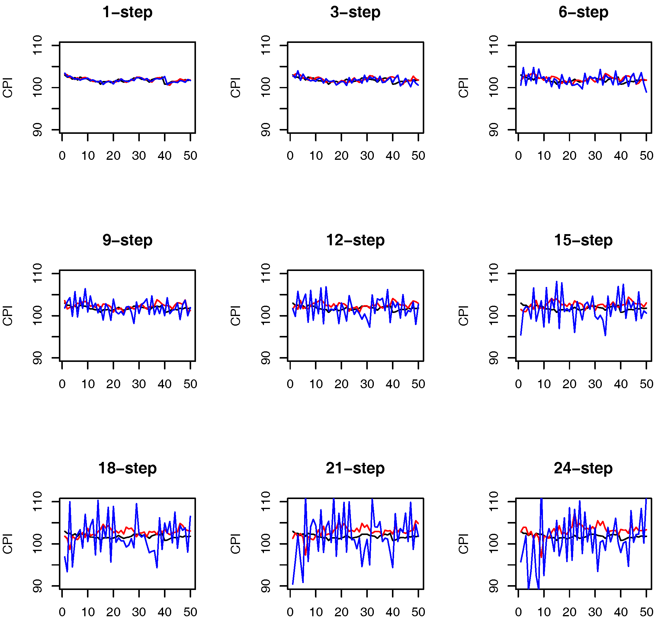 Sustainability | Free Full-Text | Multi-Step Inflation Prediction with Functional Coefficient ...