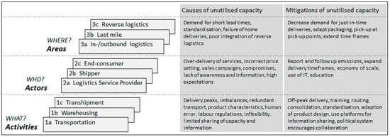 Energy Efficiency in Logistics: An Interactive Approach to Capacity ...