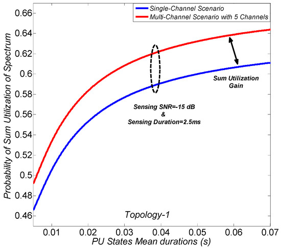 Sustainability | Free Full-Text | Sum Utilization of Spectrum with ...