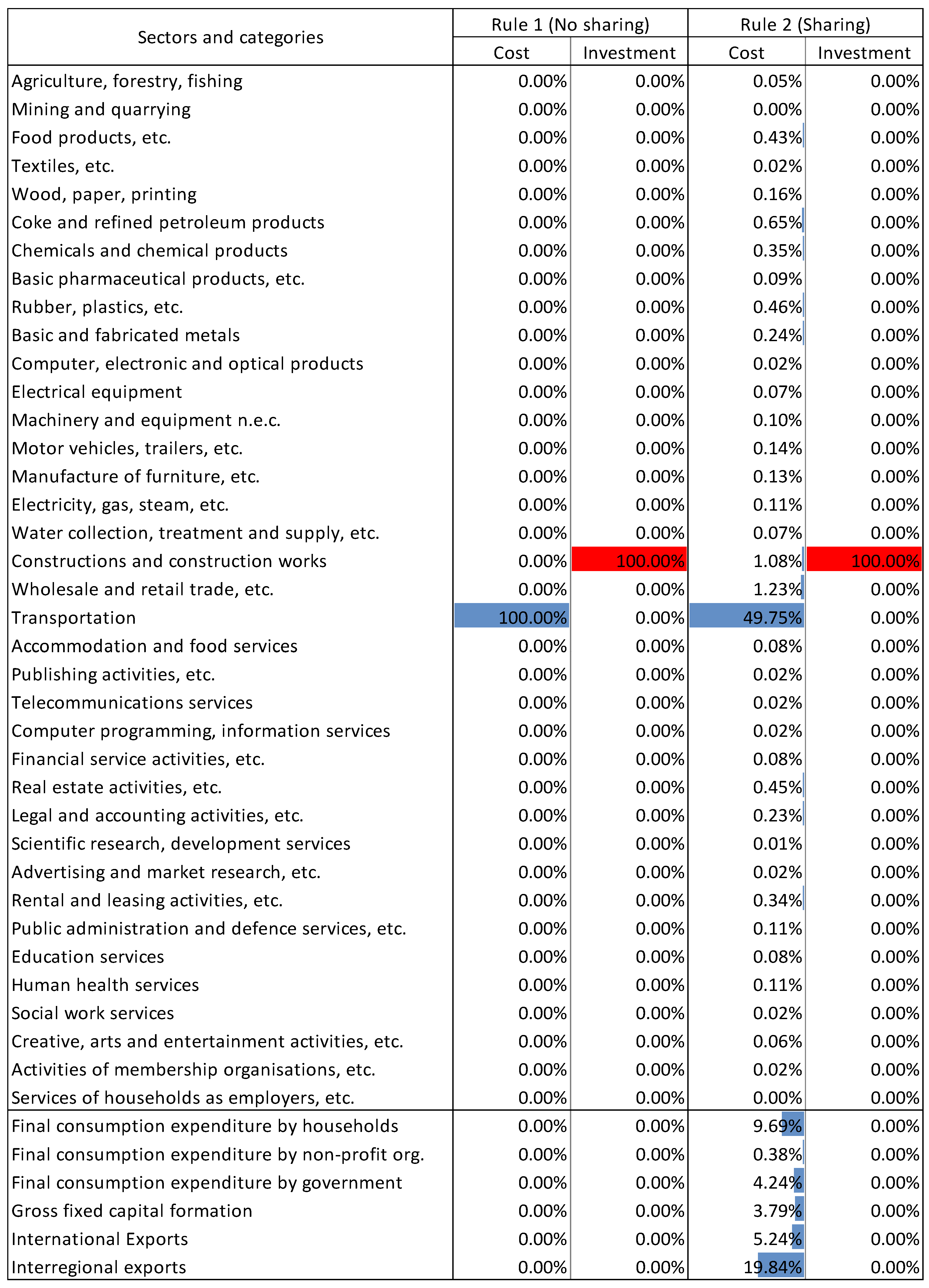 Fully Dynamic Input-Output/System Dynamics Modeling for Ecological-Economic System Analysis