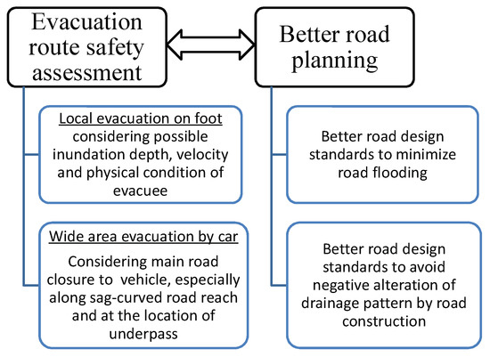 Enhancing Dialogue between Flood Risk Management and Road Engineering ...