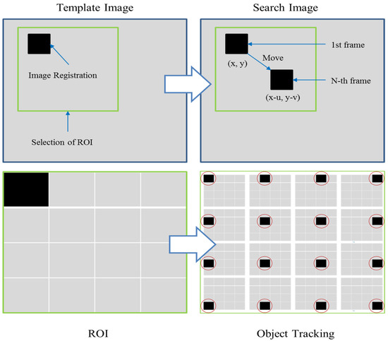 Computer Vision-Based Bridge Displacement Measurements Using Rotation-Invariant Image Processing ...