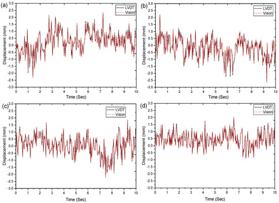 Computer Vision-Based Bridge Displacement Measurements Using Rotation ...