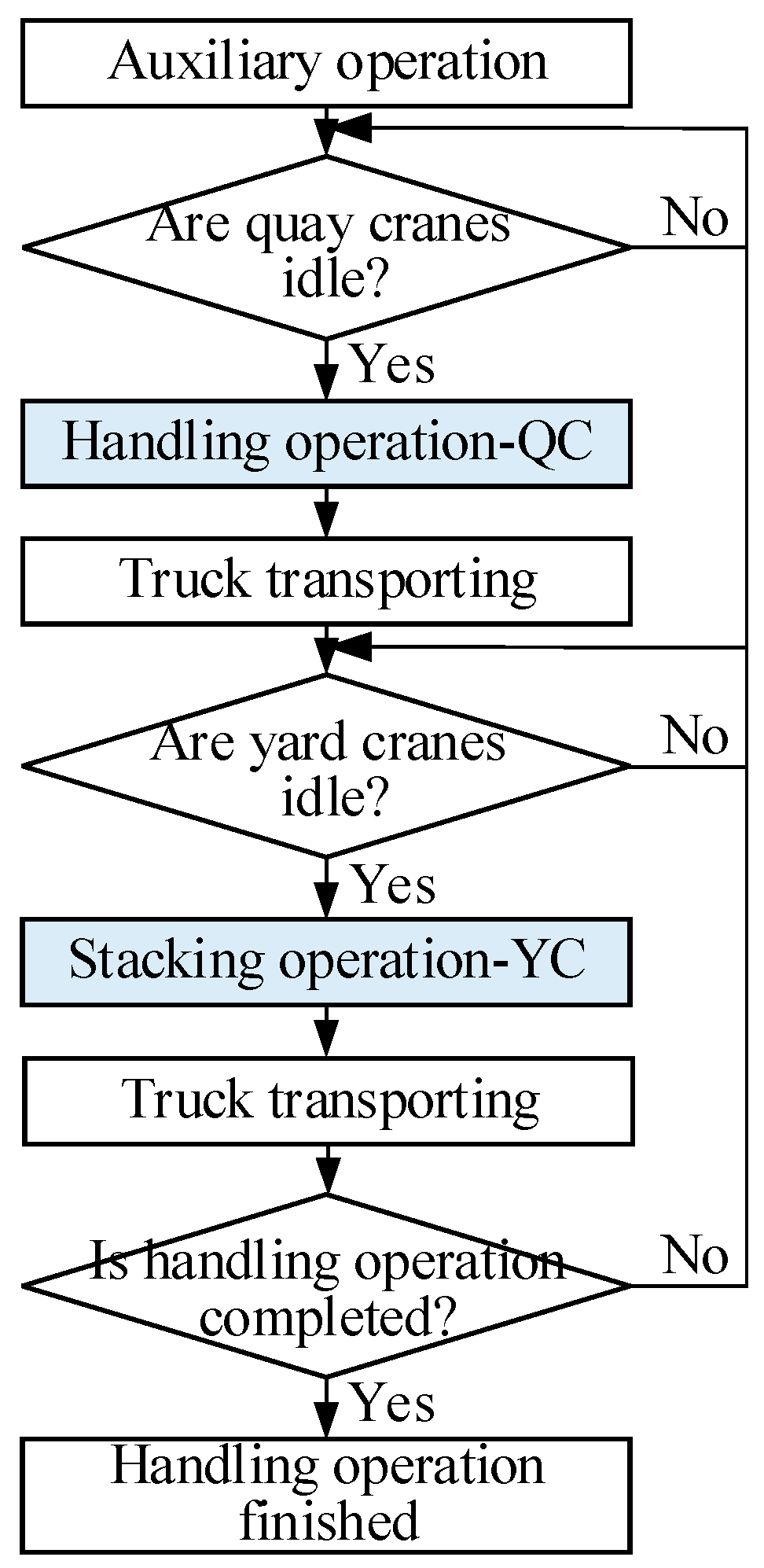 The Impact Of The Allocation Of Facilities On Reducing Carbon Emissions From A Green Container