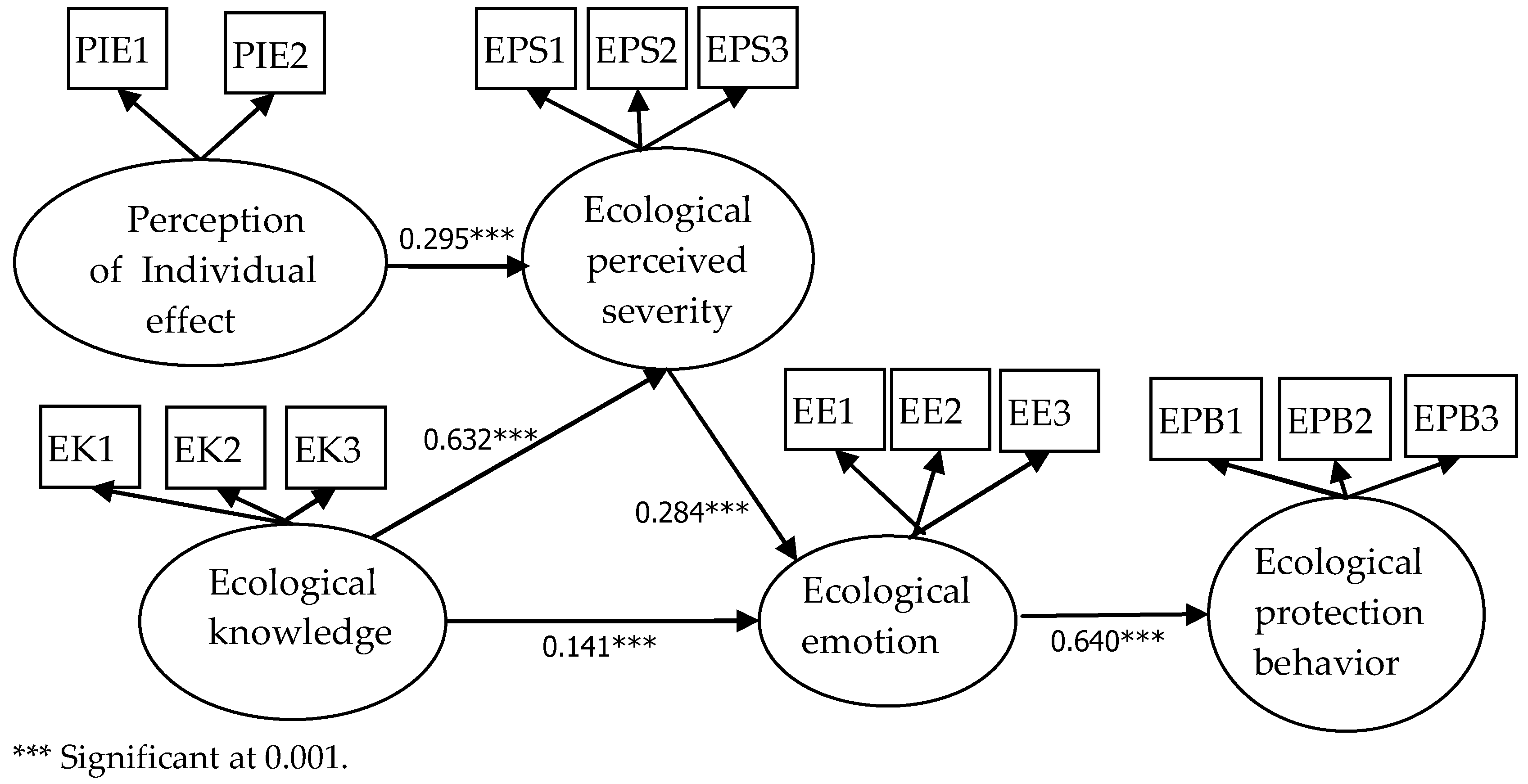 Influencing Factors on the Ecological Protection Behaviors of ...
