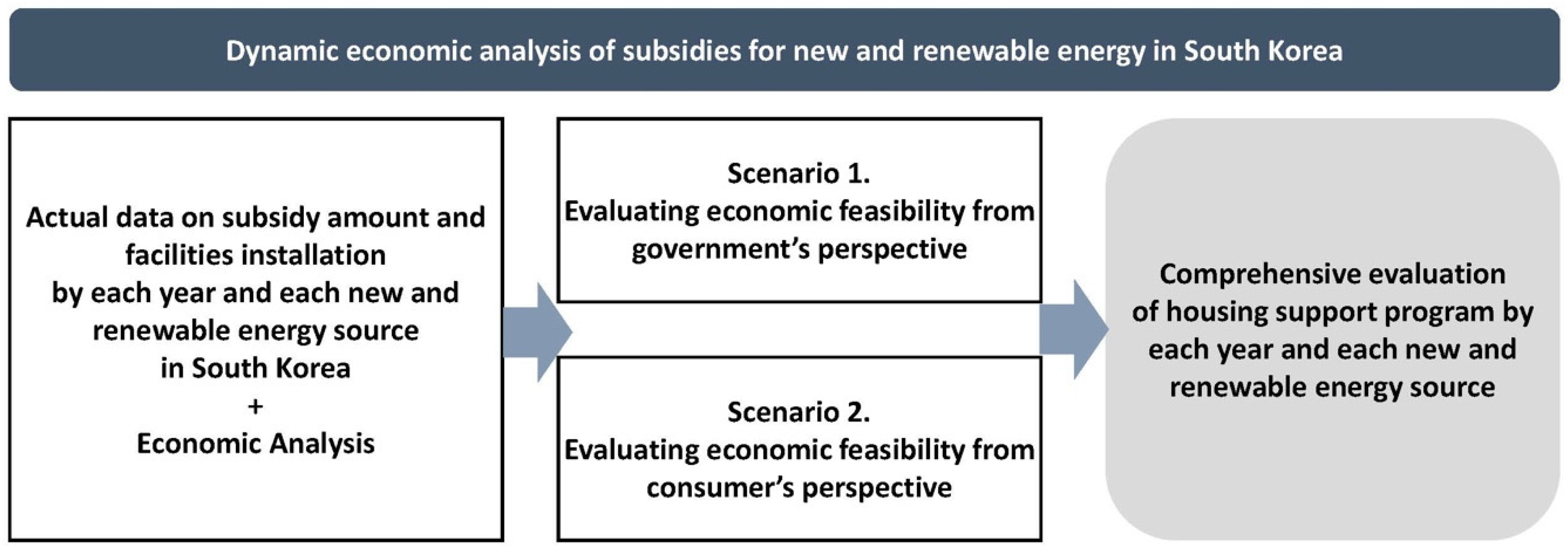 Dynamic Economic Analysis of Subsidies for New and Renewable Energy in ...