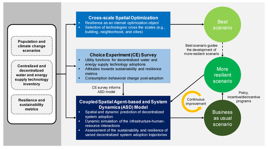 Sustainability | Free Full-Text | Sustainable and Resilient Design of ...